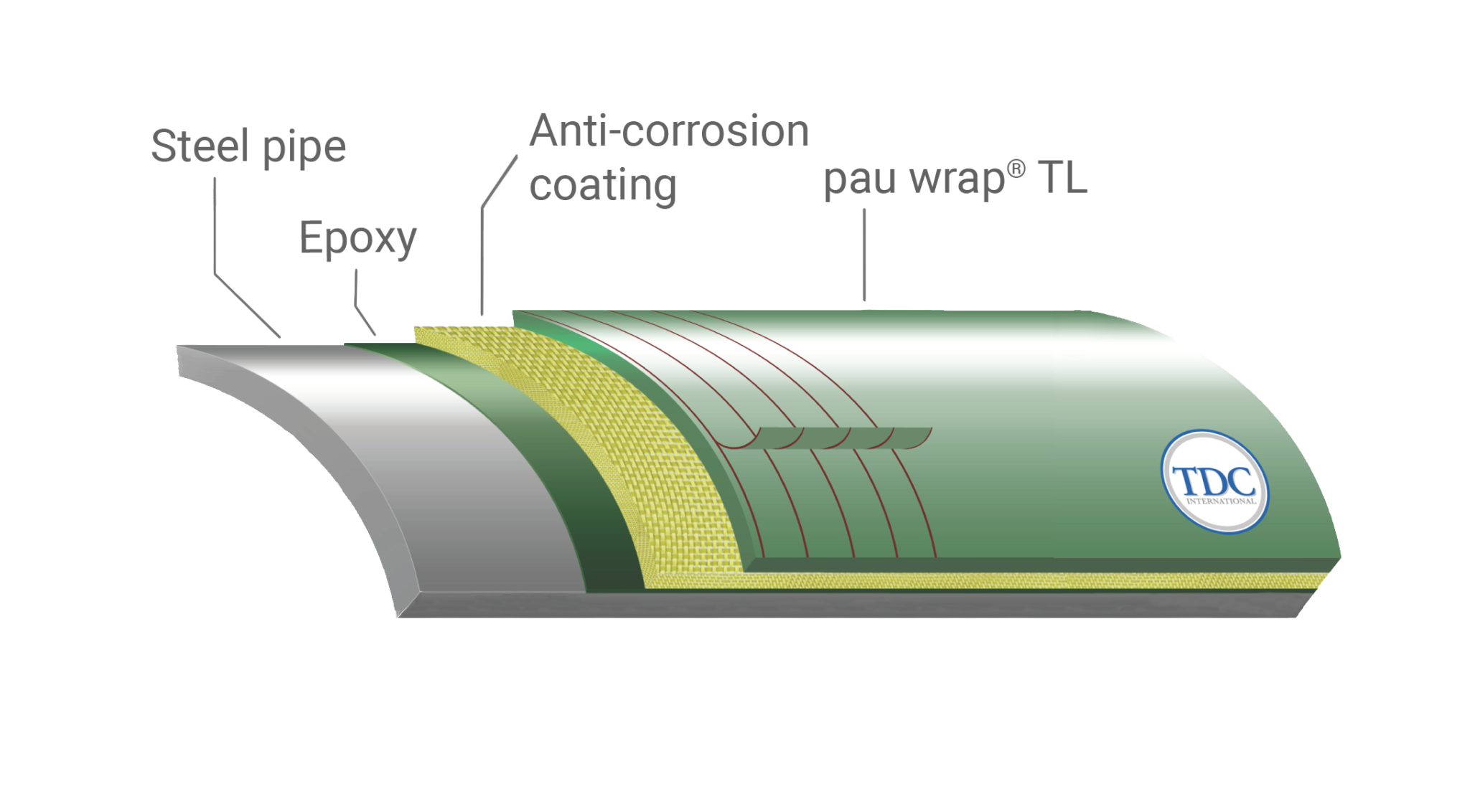 Trenchless Pipeline protection System, pau wrap® TL – TDC